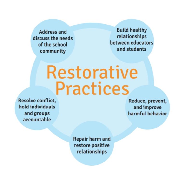 Restorative Practices